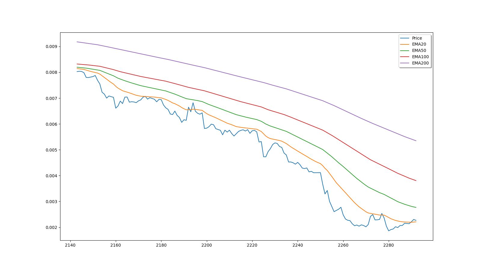 BOSAGORA Exponential Moving Averages