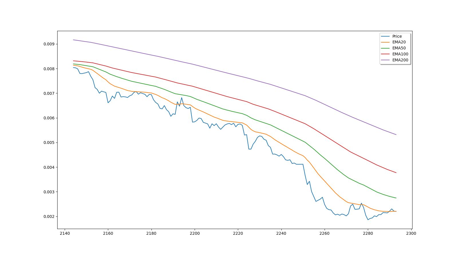 BOSAGORA Exponential Moving Averages