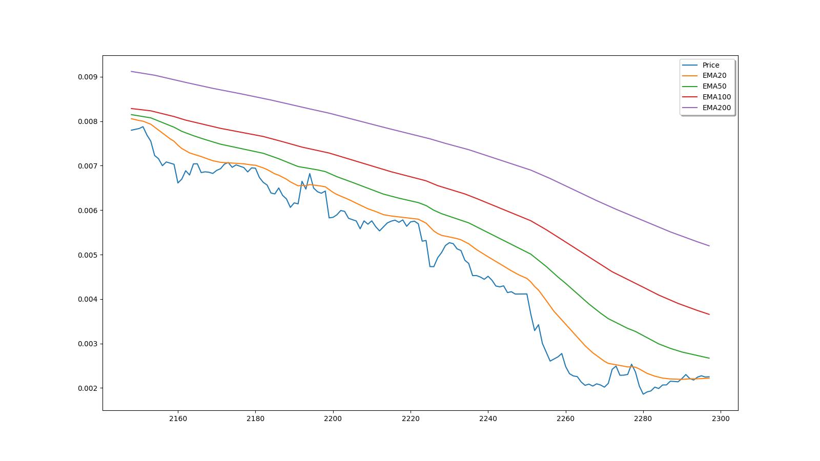 BOSAGORA Exponential Moving Averages