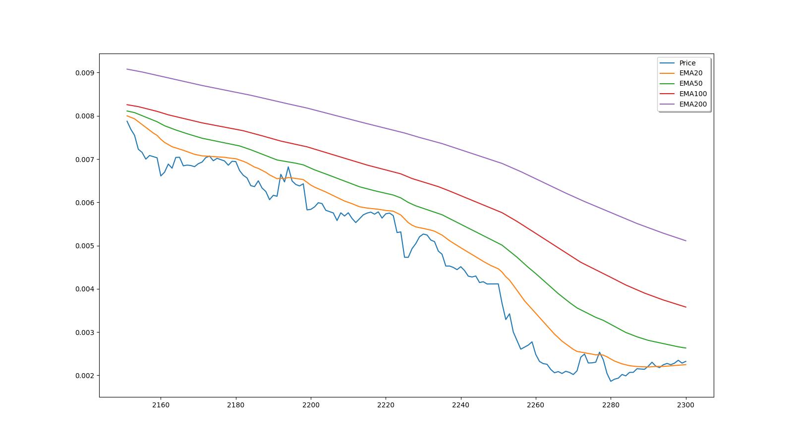 BOSAGORA Exponential Moving Averages