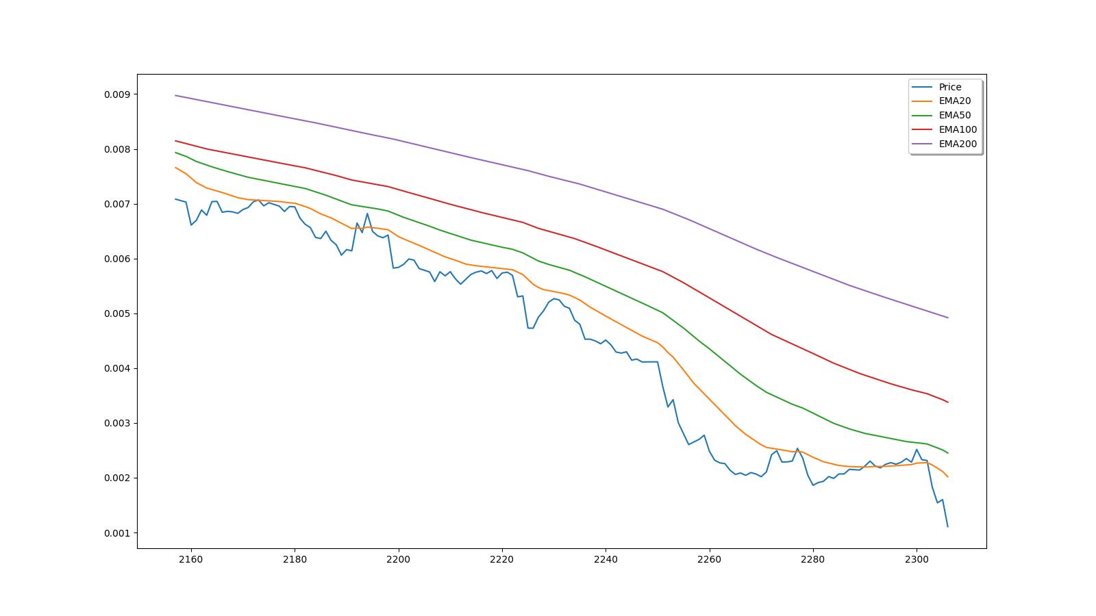 BOSAGORA Exponential Moving Averages
