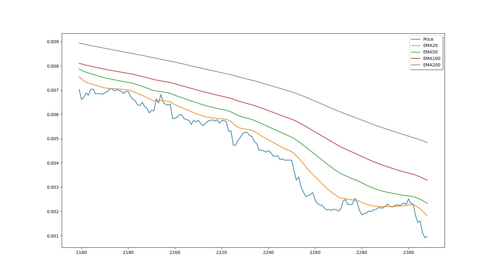 보아 Exponential Moving Averages