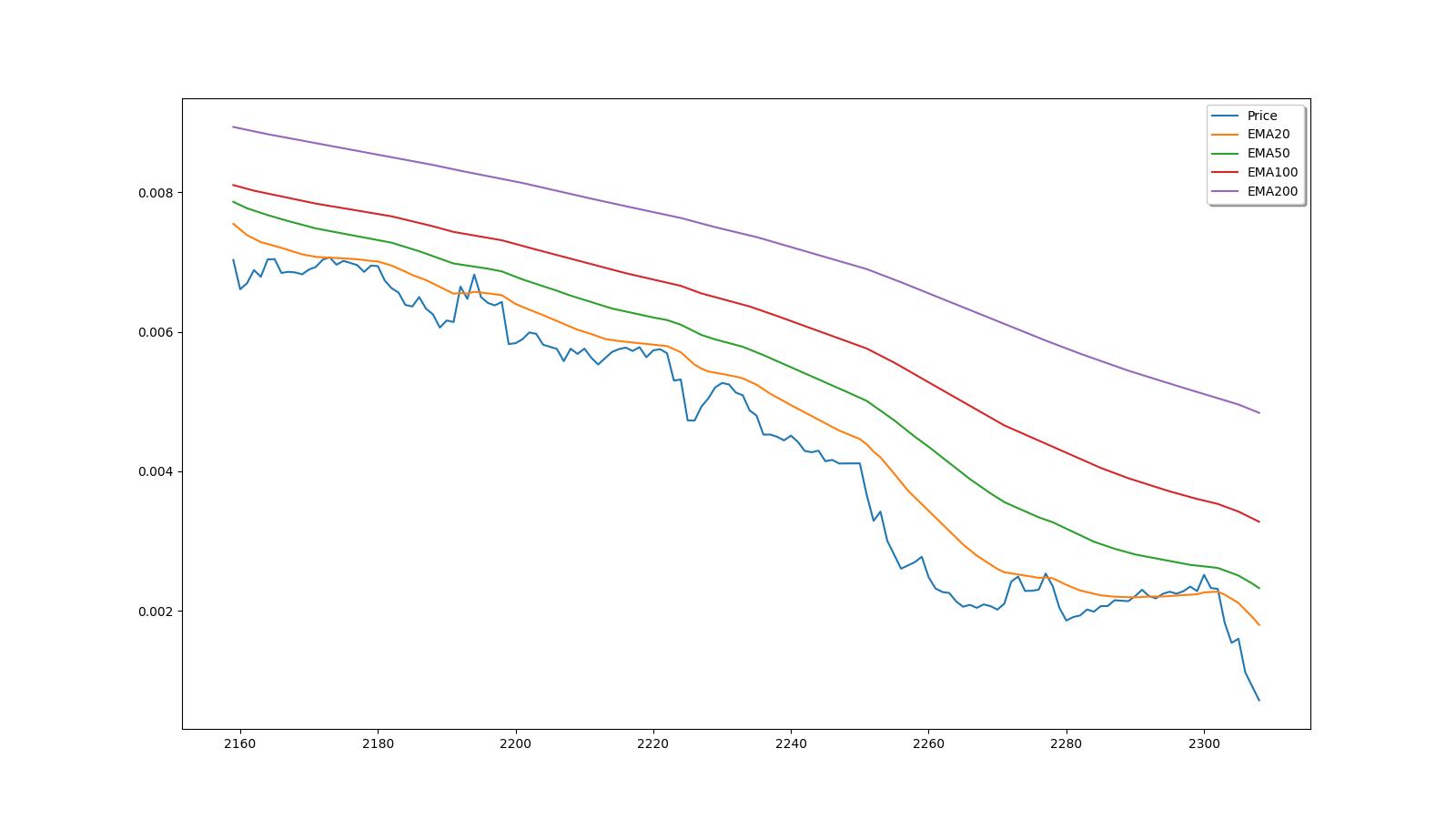 BOSAGORA Exponential Moving Averages