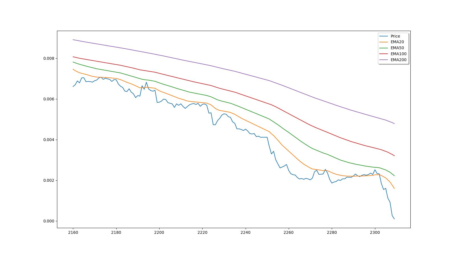 BOSAGORA Exponential Moving Averages