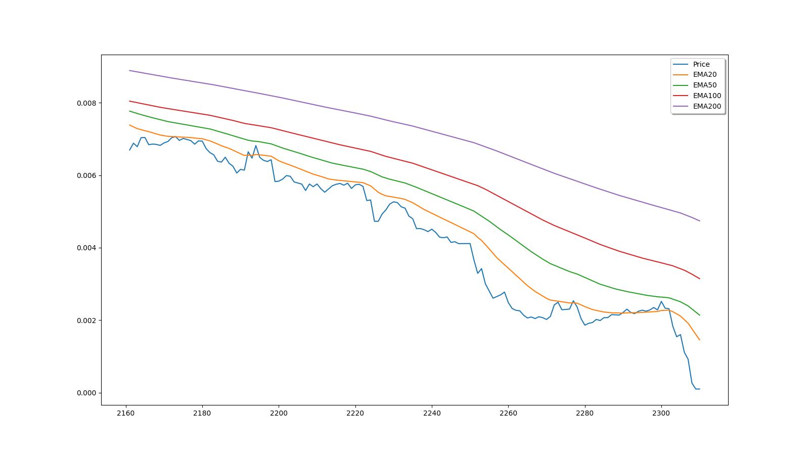 BOSAGORA Exponential Moving Averages