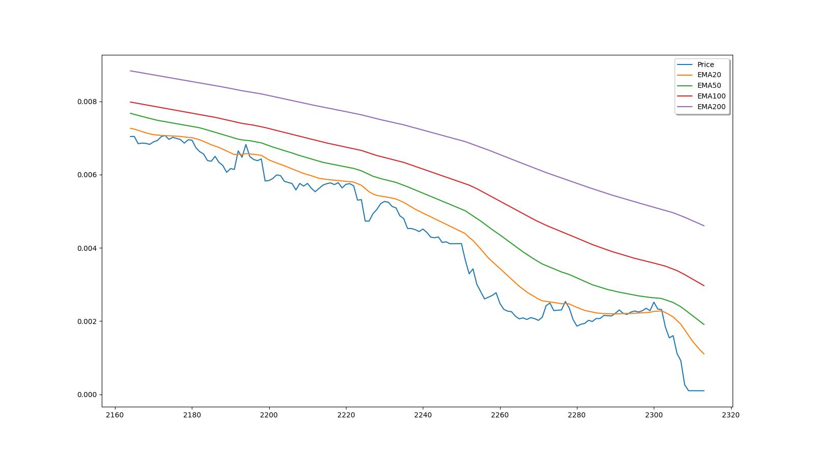 BOSAGORA Exponential Moving Averages
