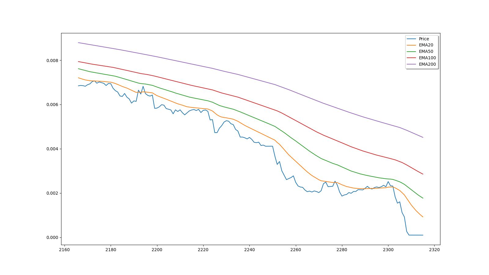 BOSAGORA Exponential Moving Averages