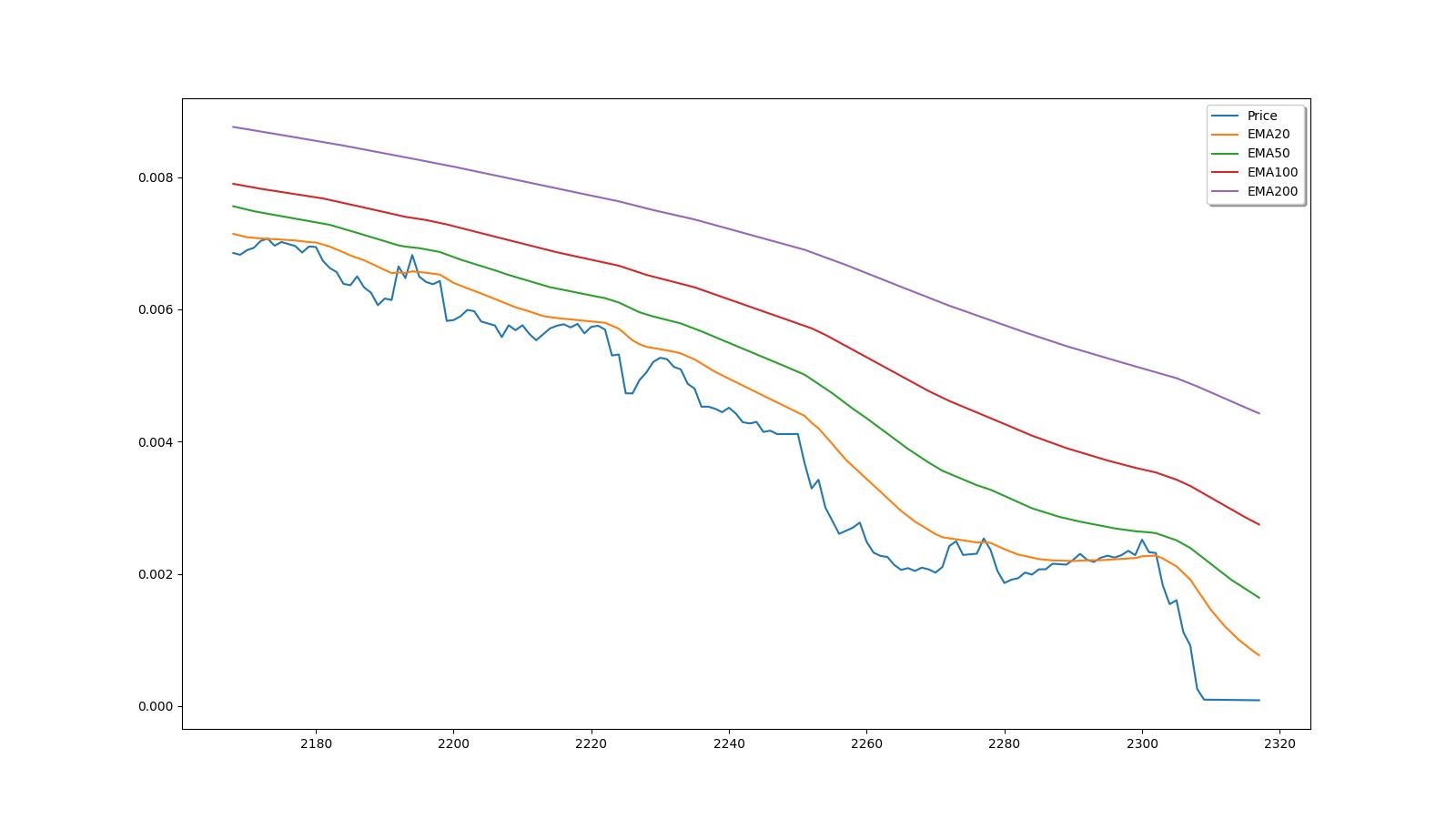 BOSAGORA Exponential Moving Averages