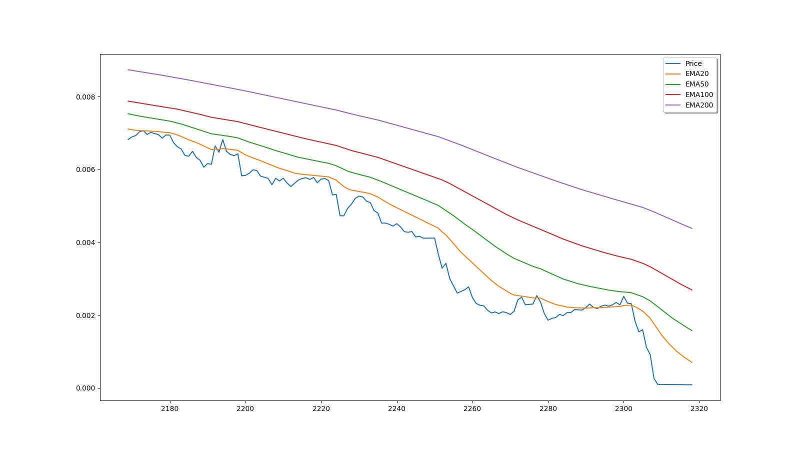 BOSAGORA Exponential Moving Averages