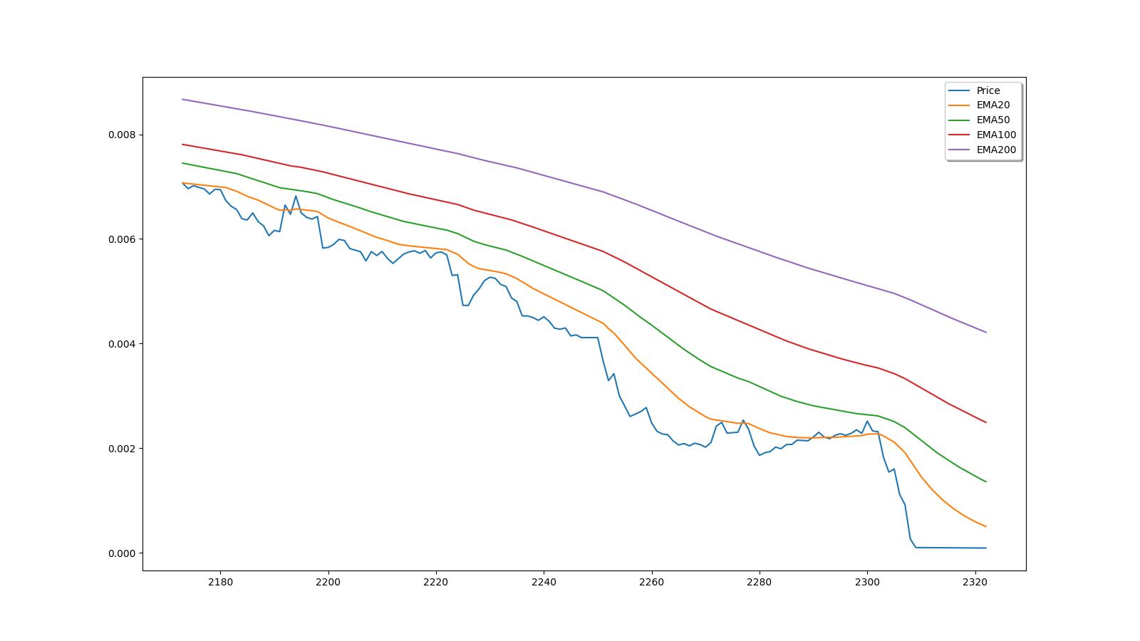 BOSAGORA Exponential Moving Averages