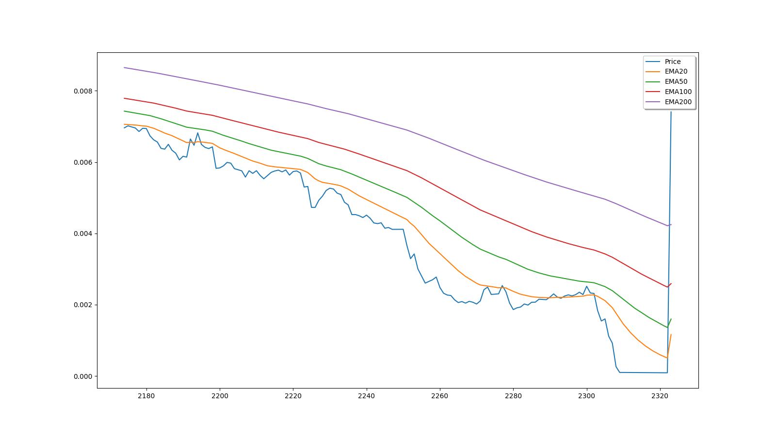 BOSAGORA Exponential Moving Averages