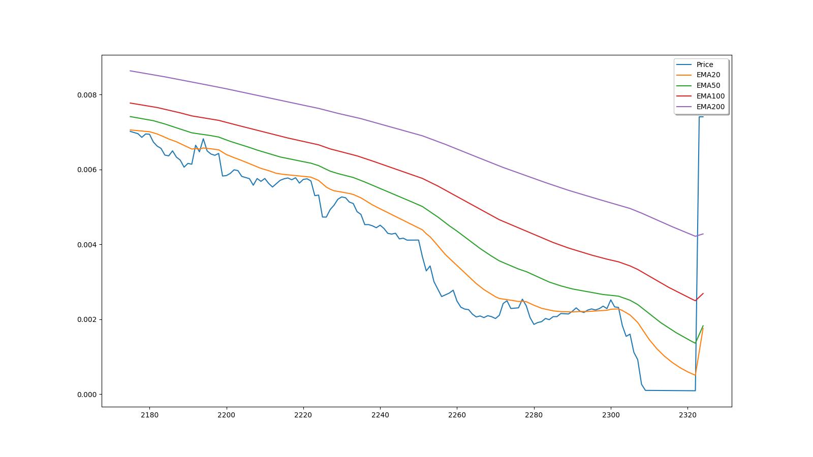 BOSAGORA Exponential Moving Averages