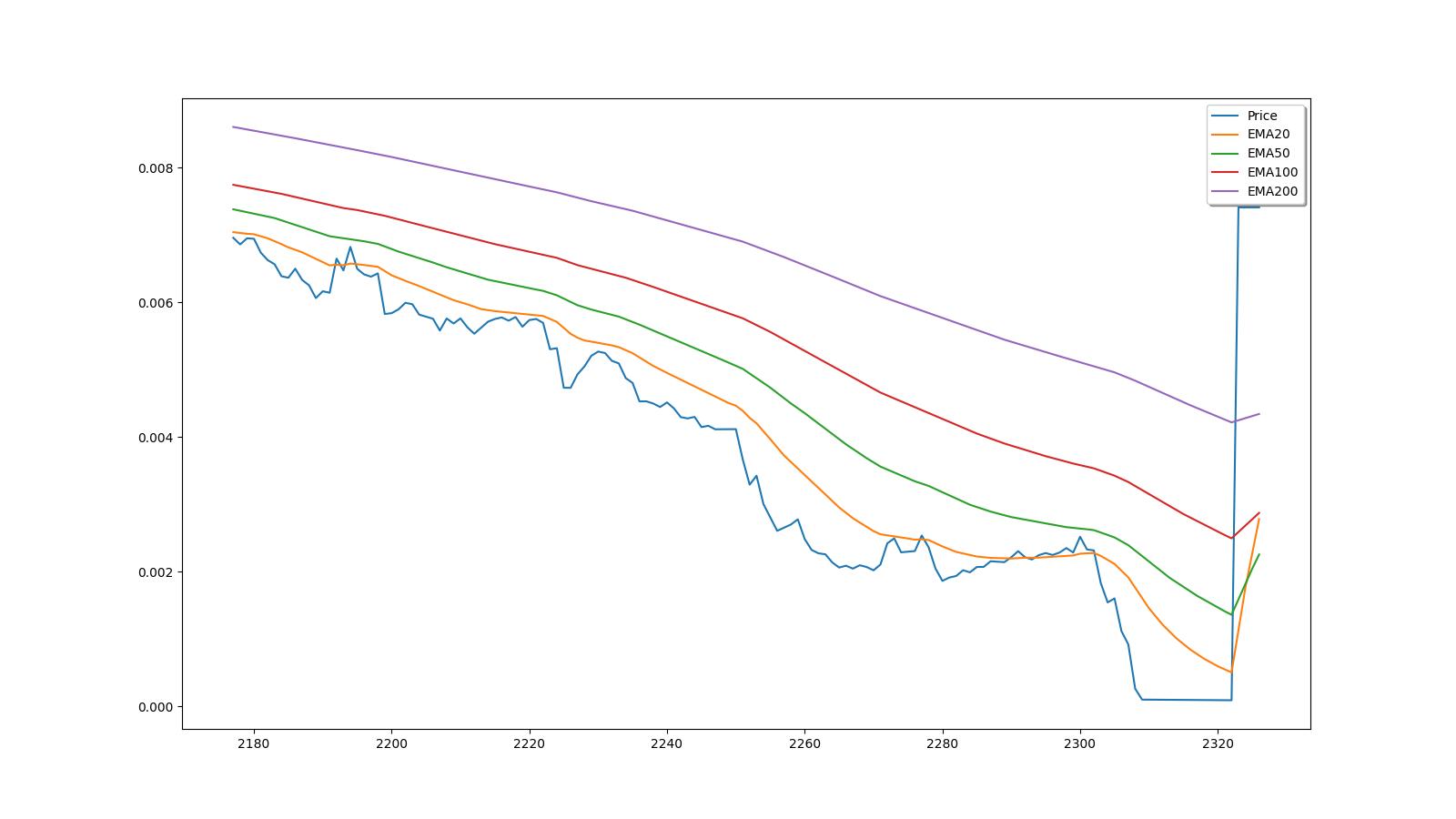 BOSAGORA Exponential Moving Averages