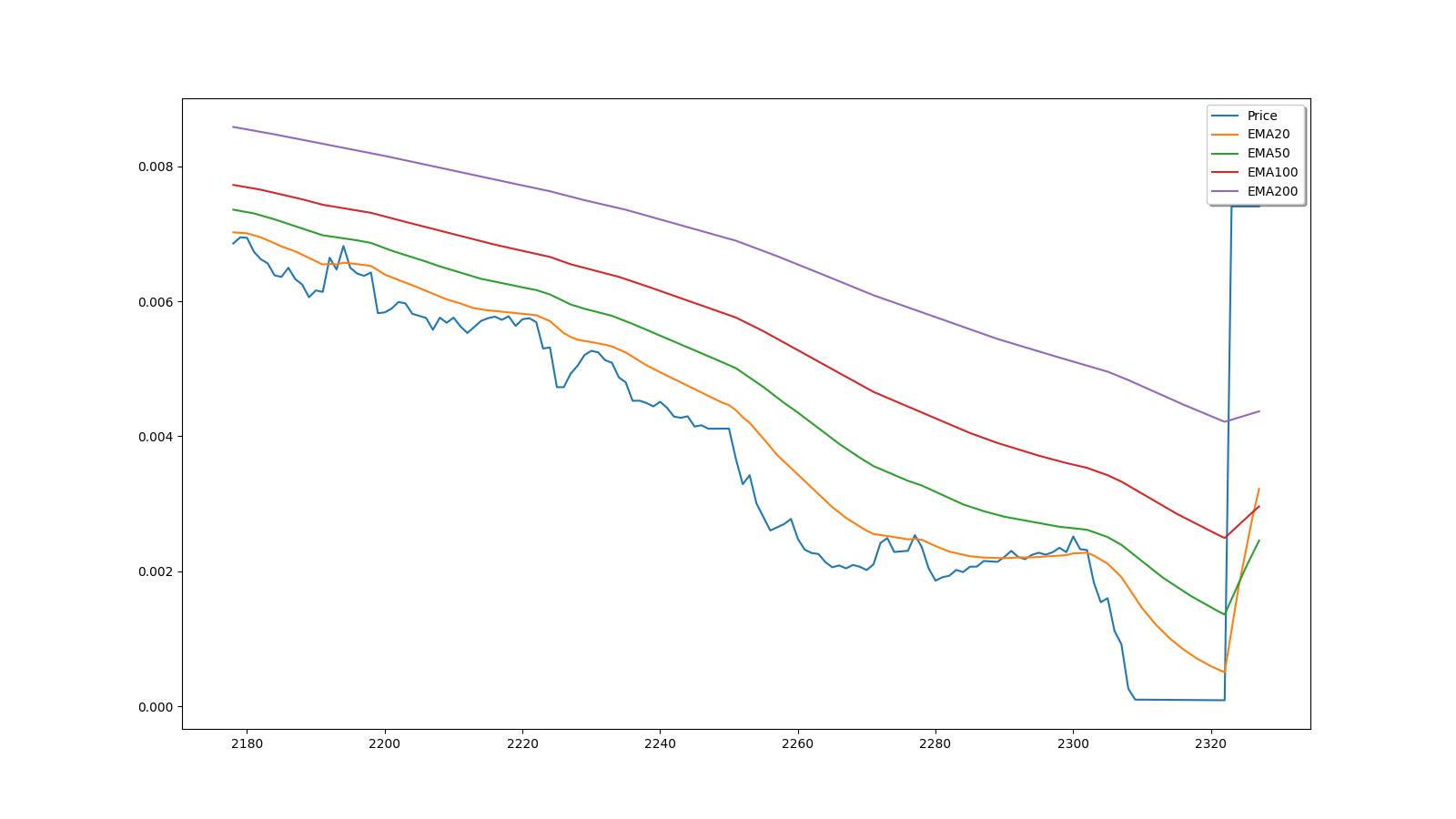 BOSAGORA Exponential Moving Averages