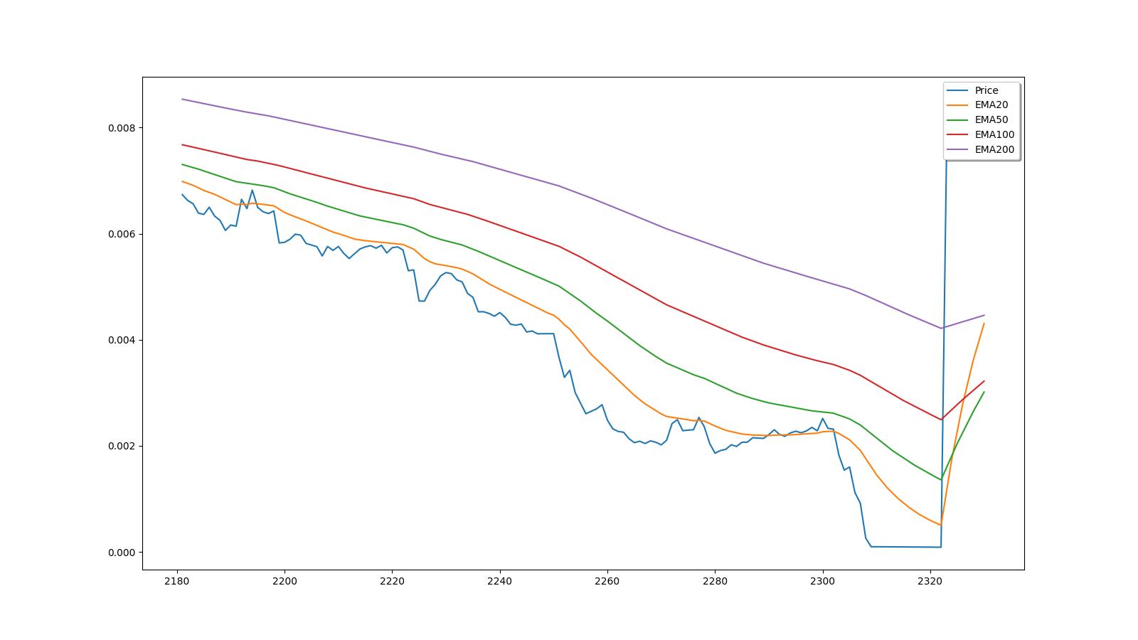 BOSAGORA Exponential Moving Averages