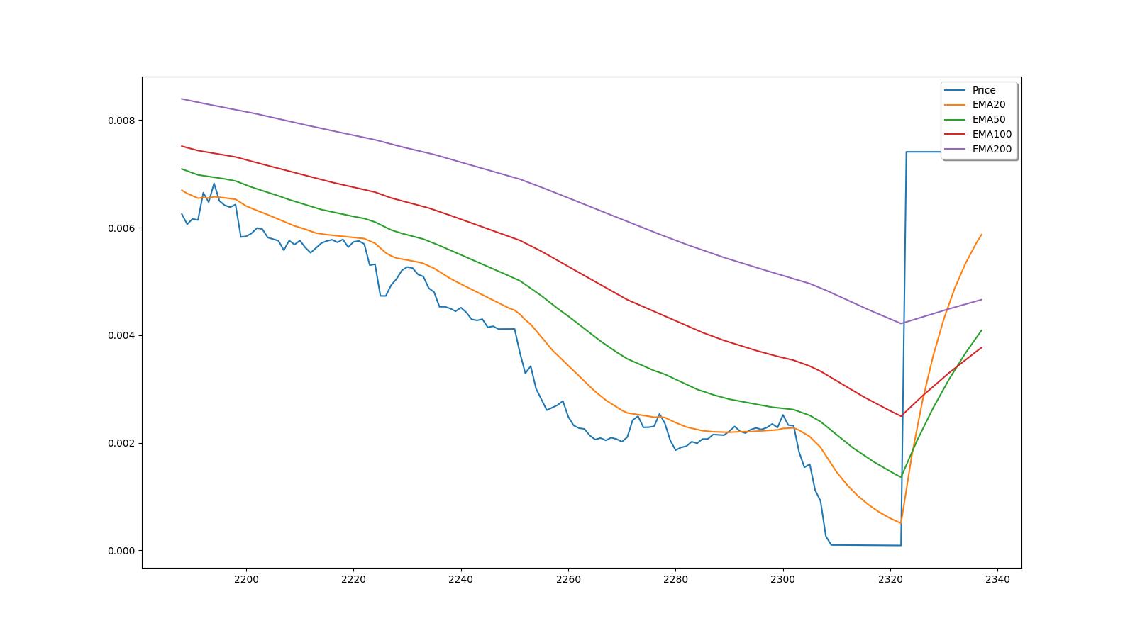 BOSAGORA Exponential Moving Averages