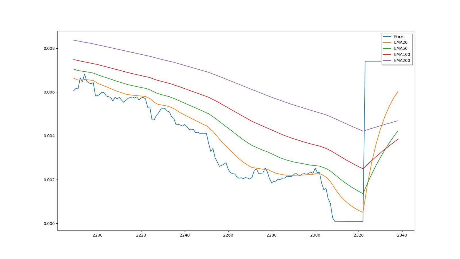 BOSAGORA Exponential Moving Averages