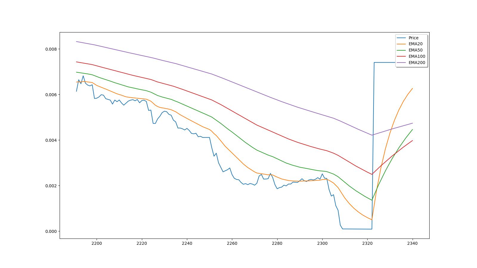 BOSAGORA Exponential Moving Averages