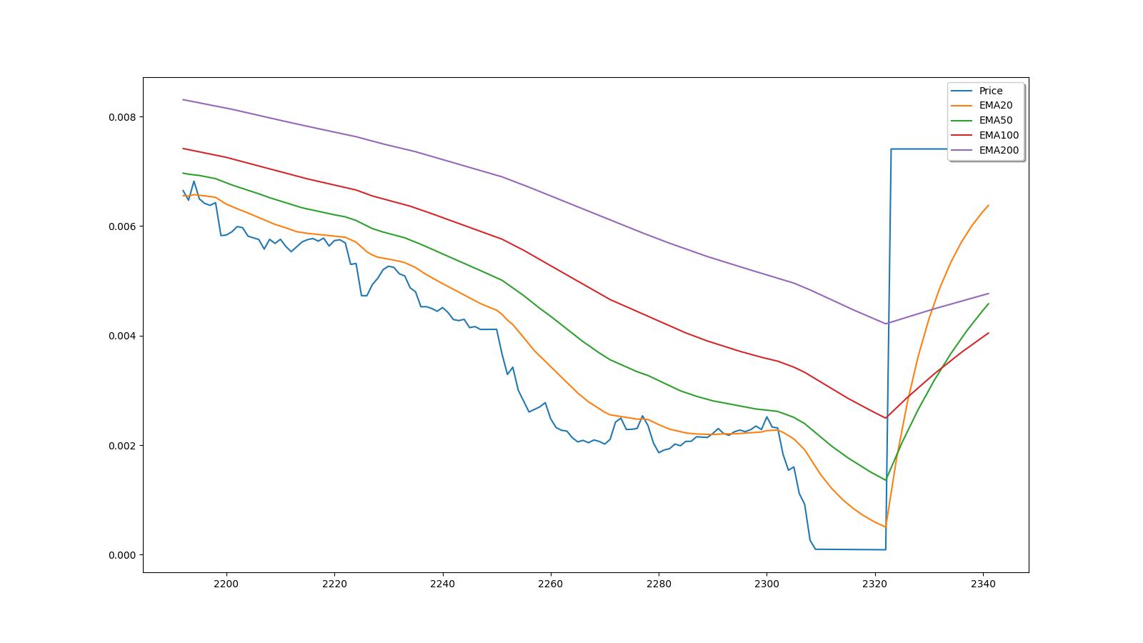 BOSAGORA Exponential Moving Averages