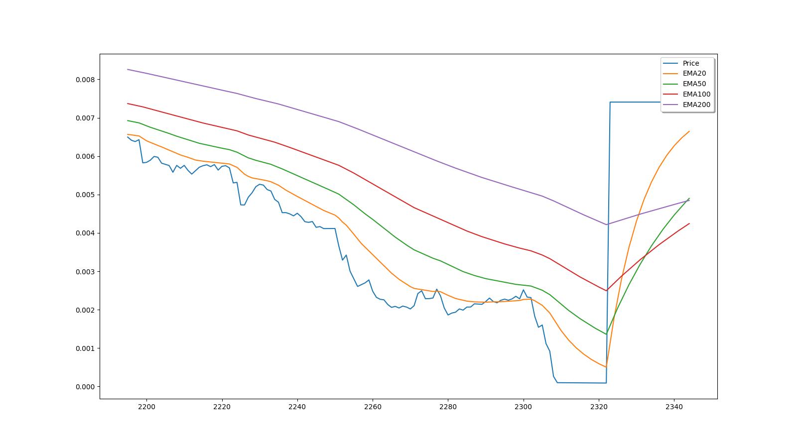 BOSAGORA Exponential Moving Averages