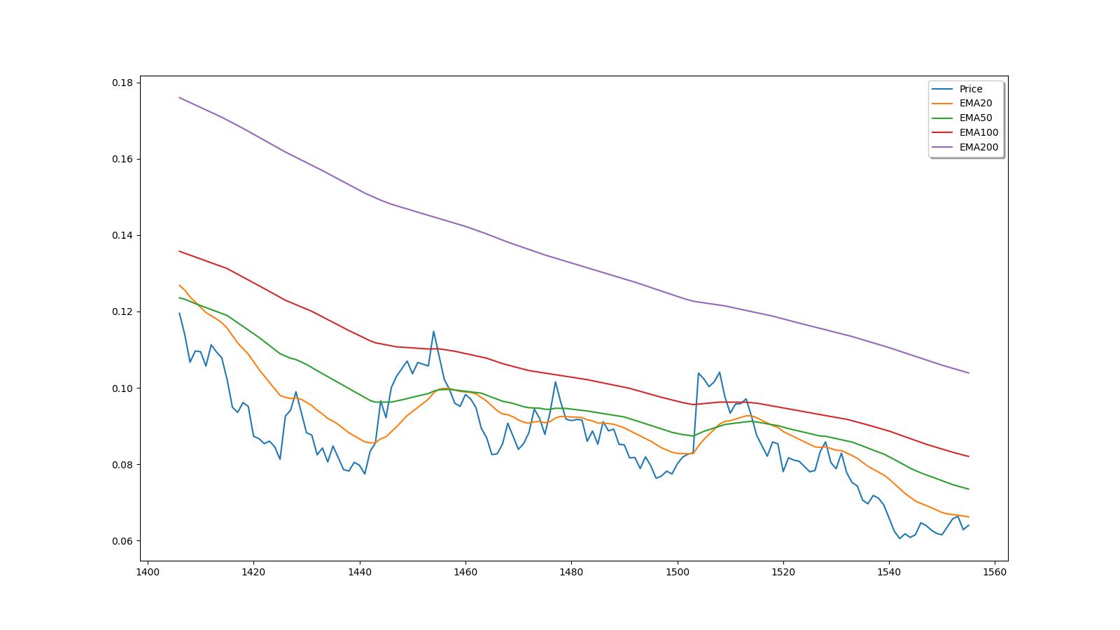 Boson Protocol Exponential Moving Averages