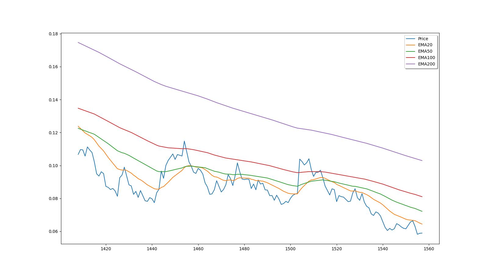 Boson Protocol Exponential Moving Averages