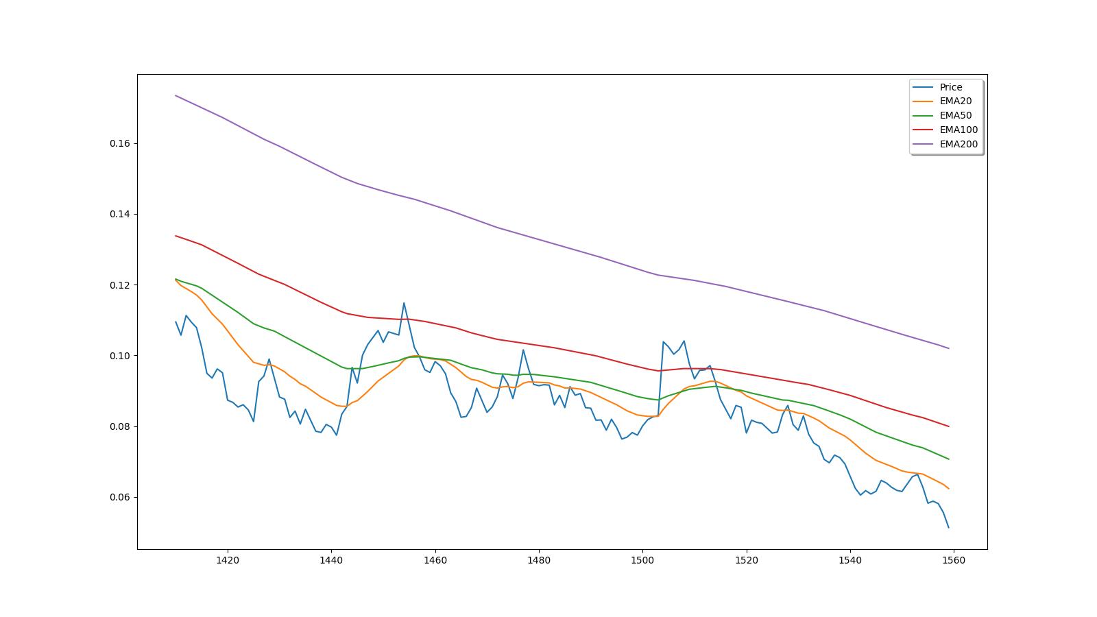 Boson Protocol Exponential Moving Averages