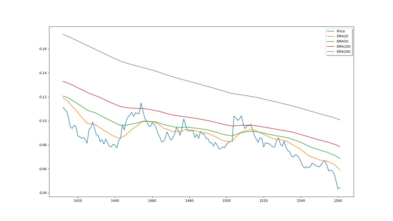 Boson Protocol Exponential Moving Averages