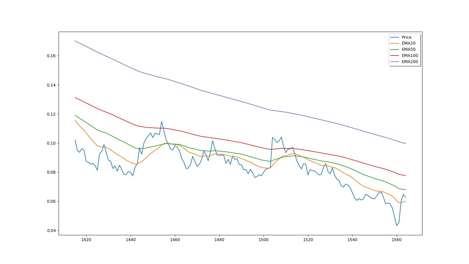 Boson Protocol Exponential Moving Averages