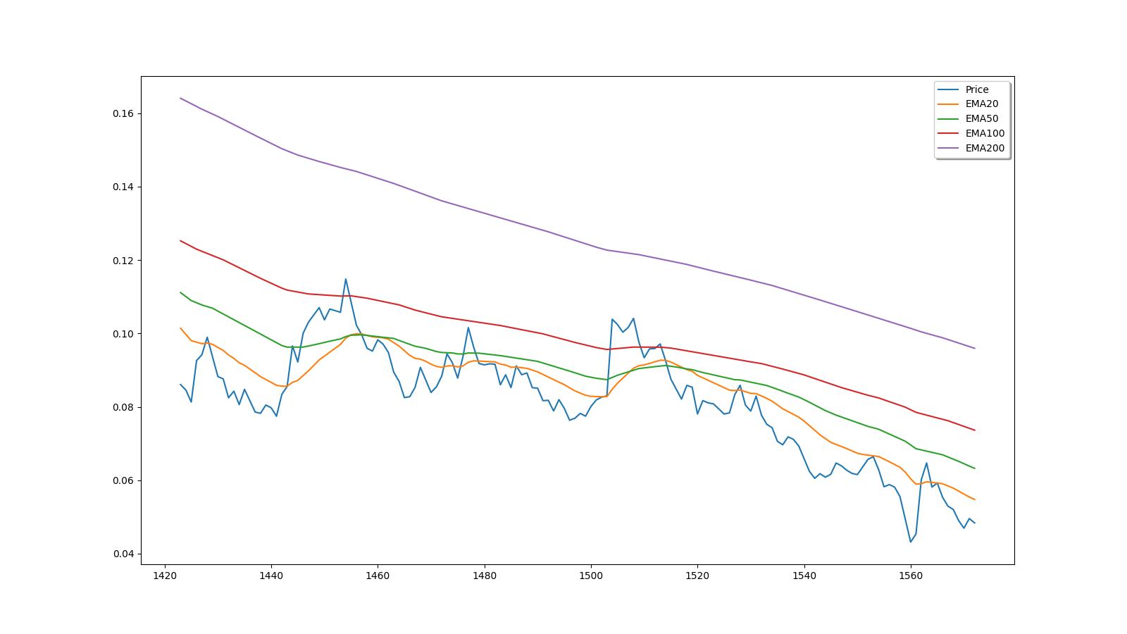Boson Protocol Exponential Moving Averages