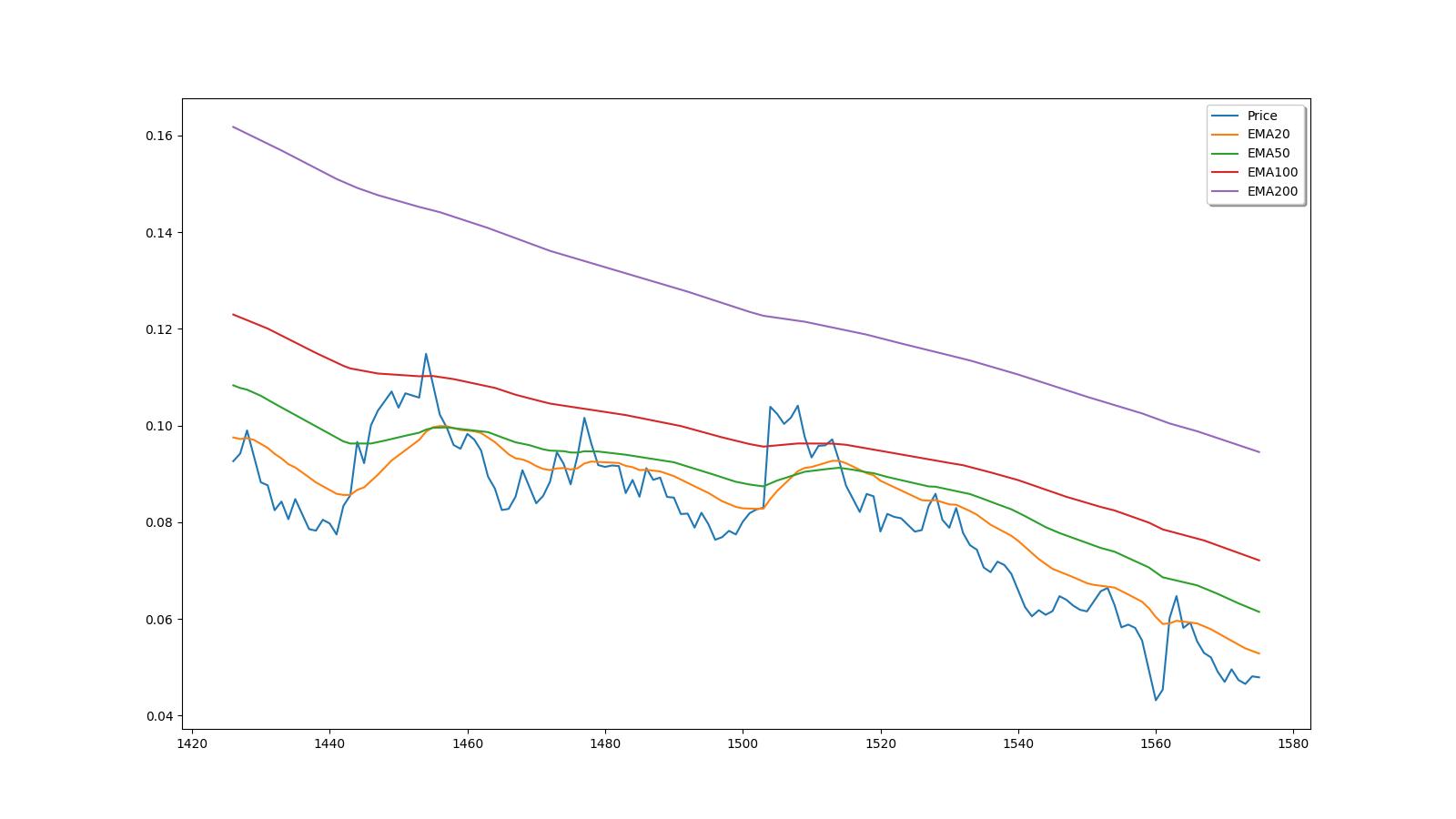 Boson Protocol Exponential Moving Averages