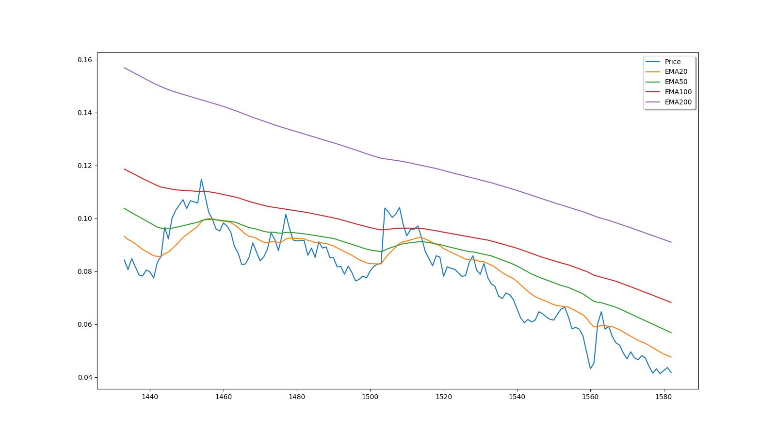 Boson Protocol Exponential Moving Averages