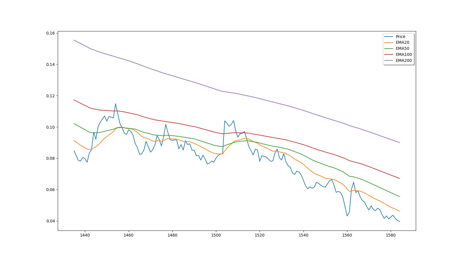 Boson Protocol Exponential Moving Averages