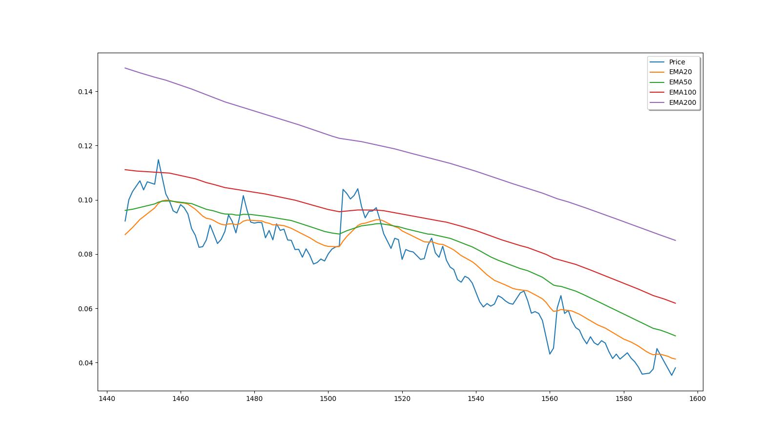 Boson Protocol Exponential Moving Averages