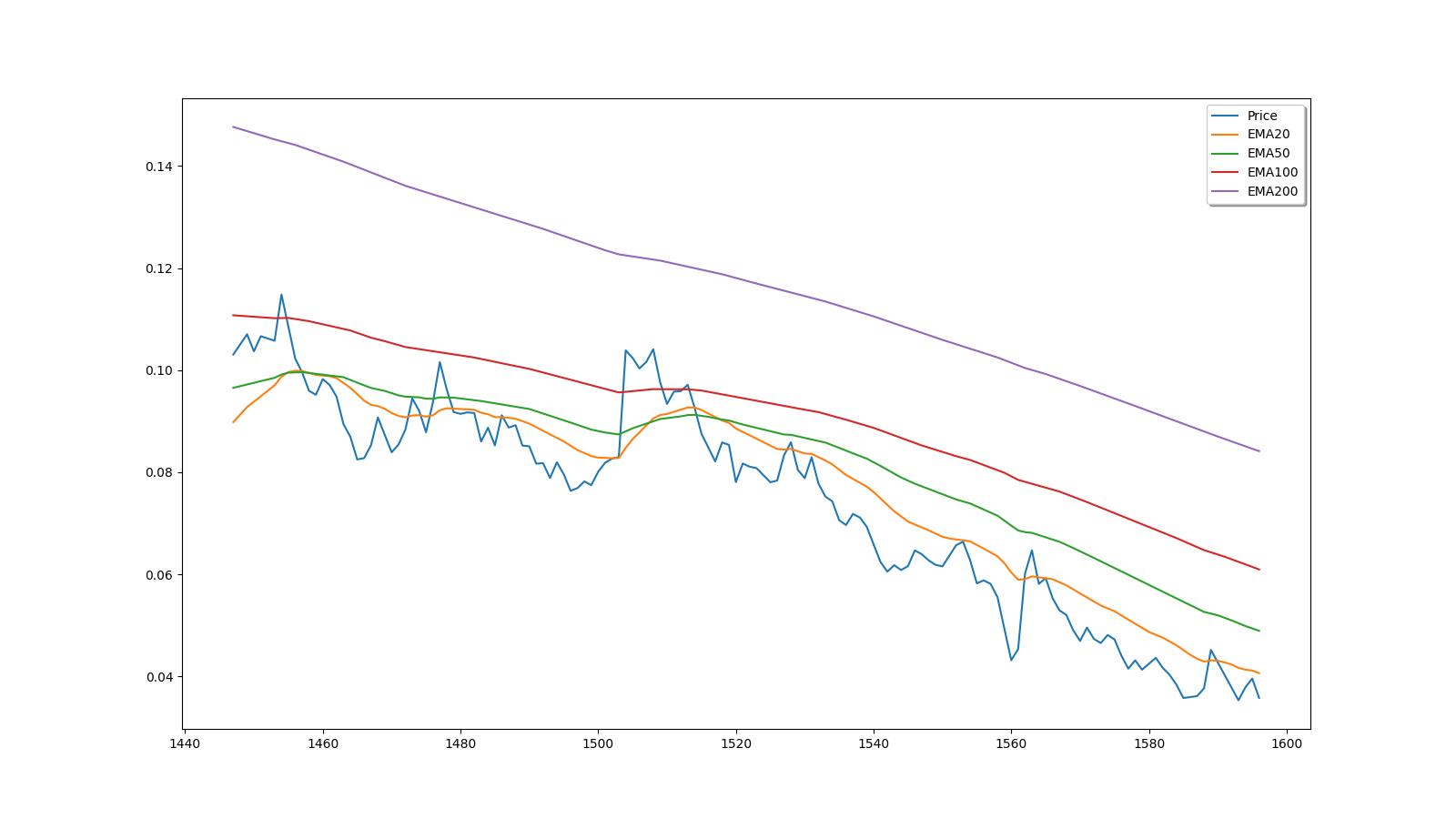 Boson Protocol Exponential Moving Averages