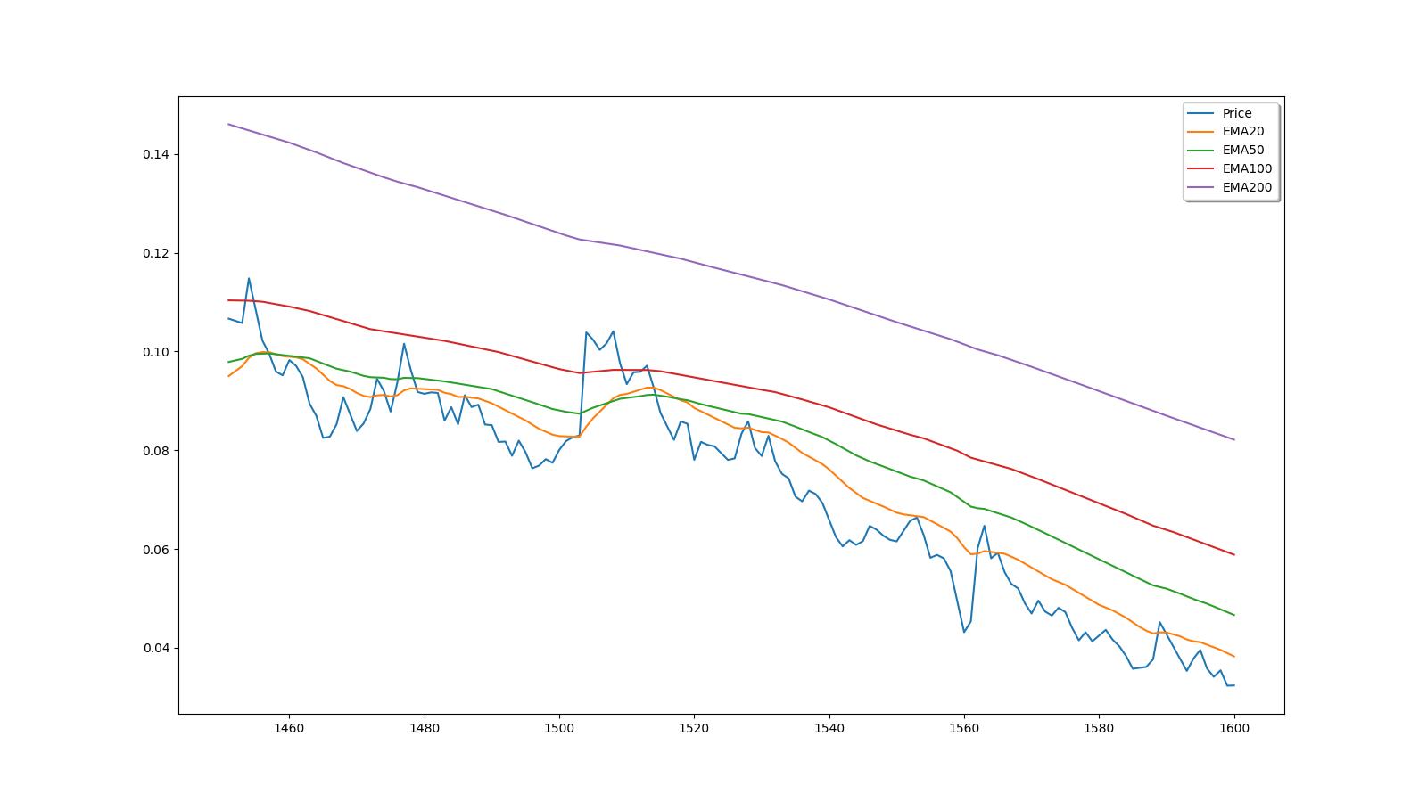 Boson Protocol Exponential Moving Averages