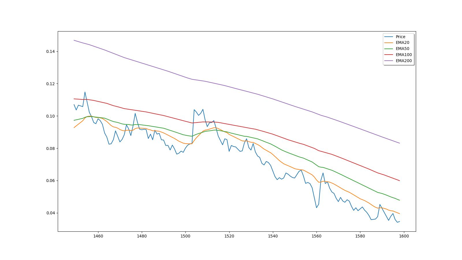 Boson Protocol Exponential Moving Averages