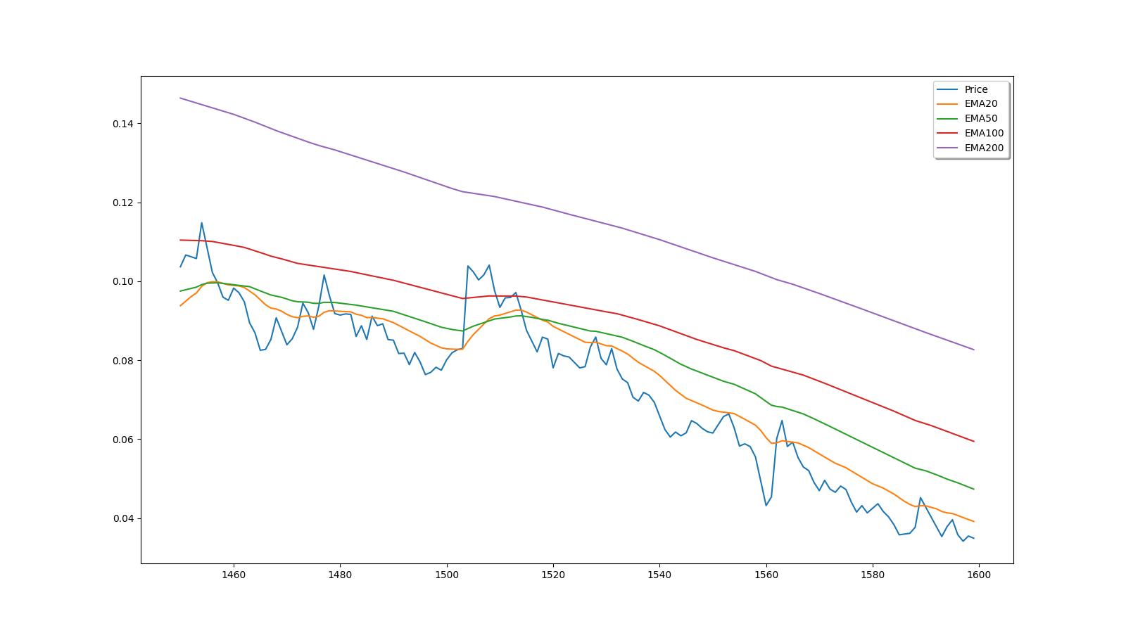 Boson Protocol Exponential Moving Averages