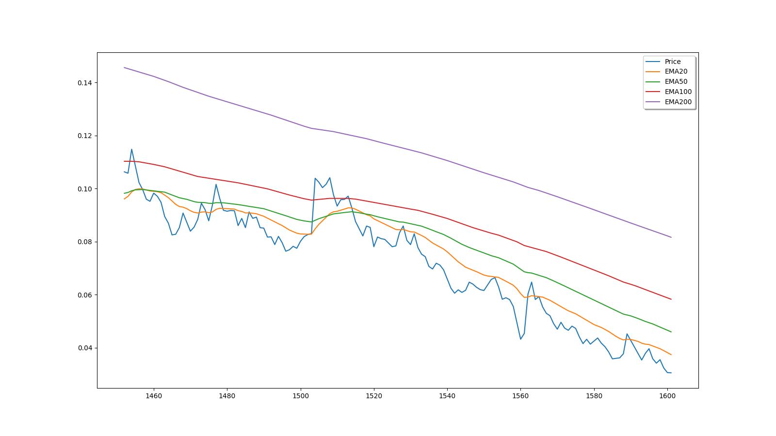 Boson Protocol Exponential Moving Averages