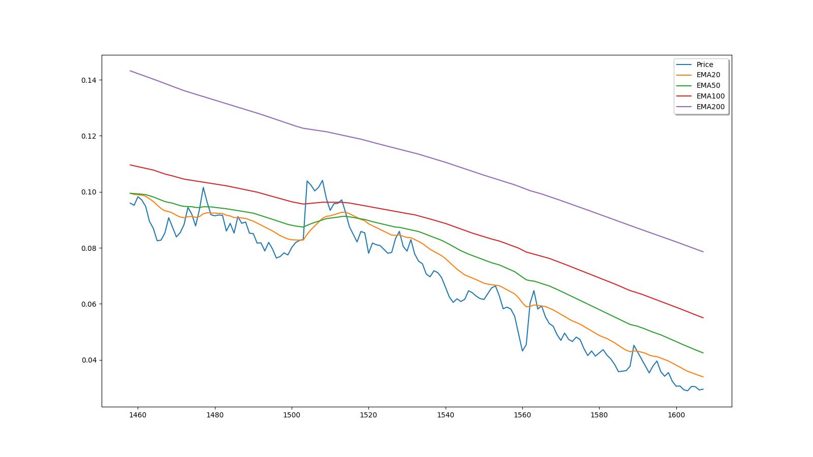 Boson Protocol Exponential Moving Averages