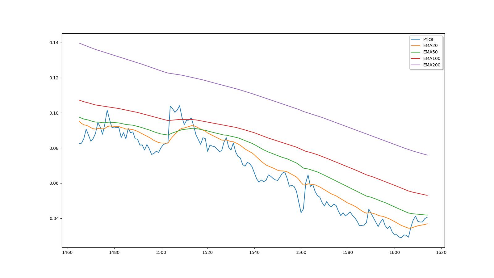 Boson Protocol Exponential Moving Averages