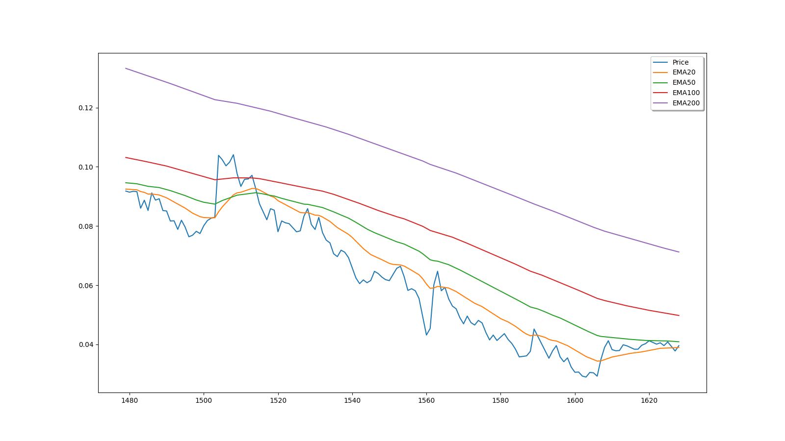 Boson Protocol Exponential Moving Averages