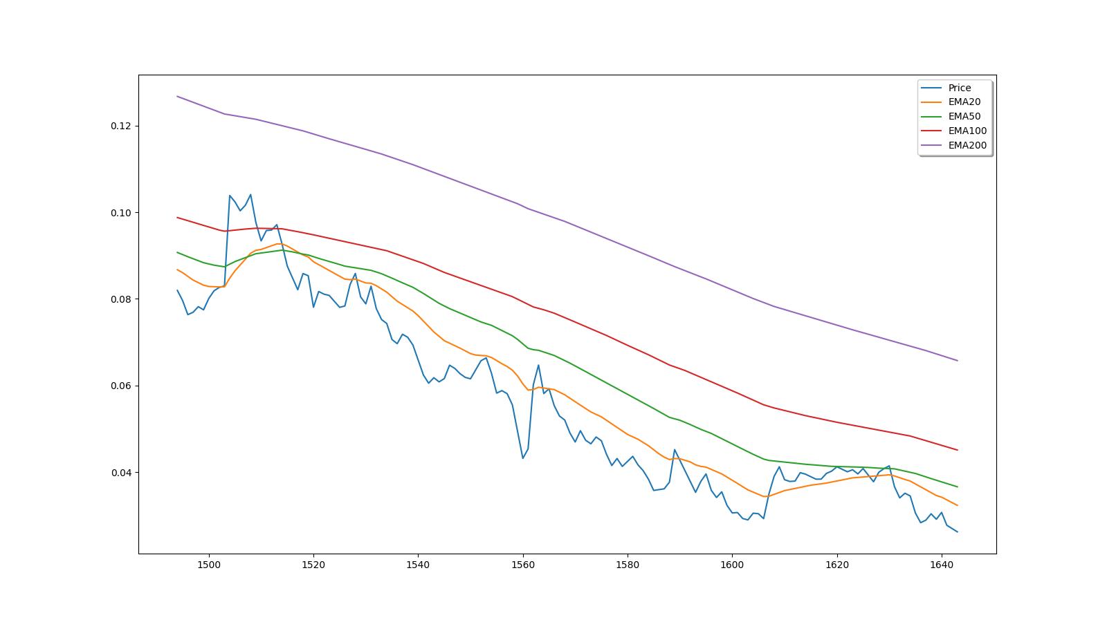 Boson Protocol Exponential Moving Averages