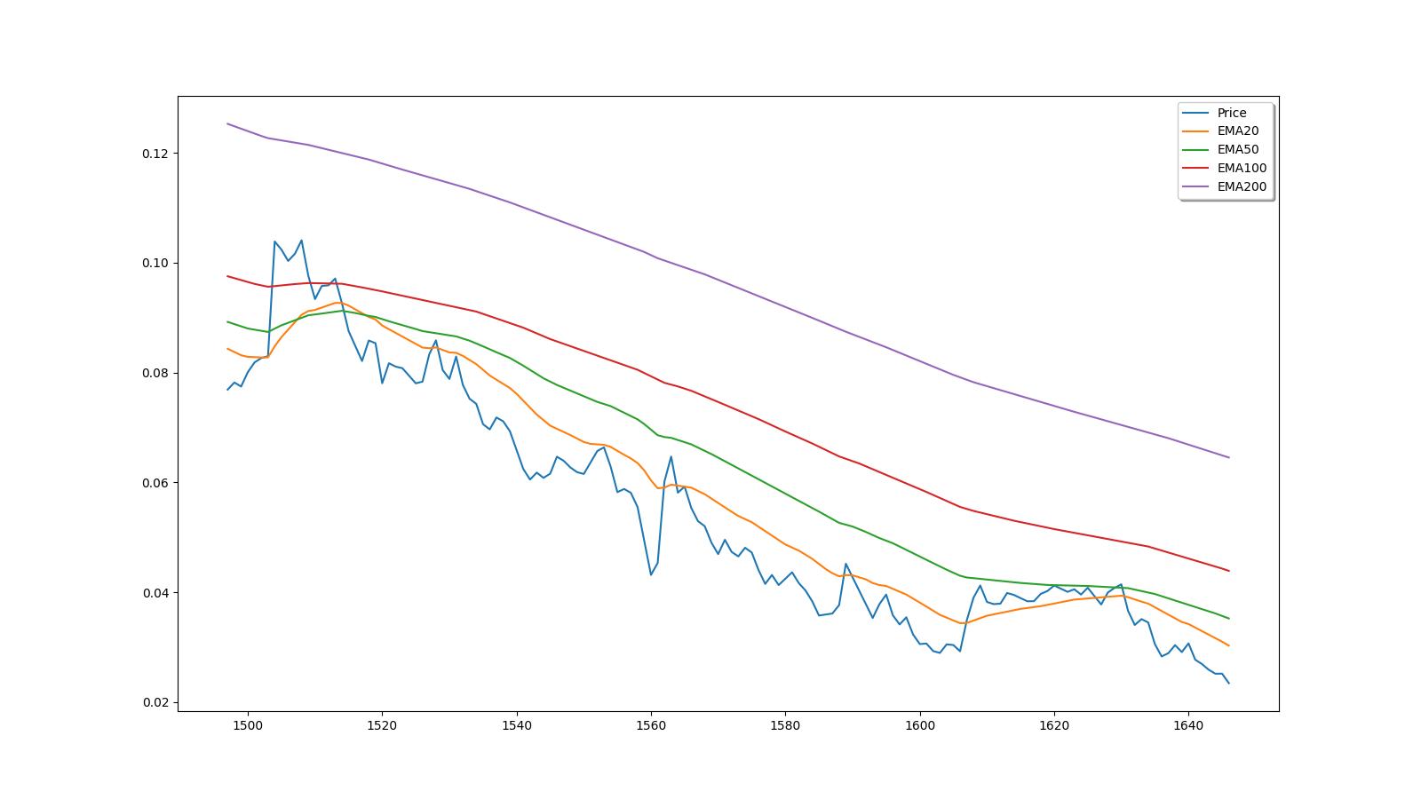 Boson Protocol Exponential Moving Averages