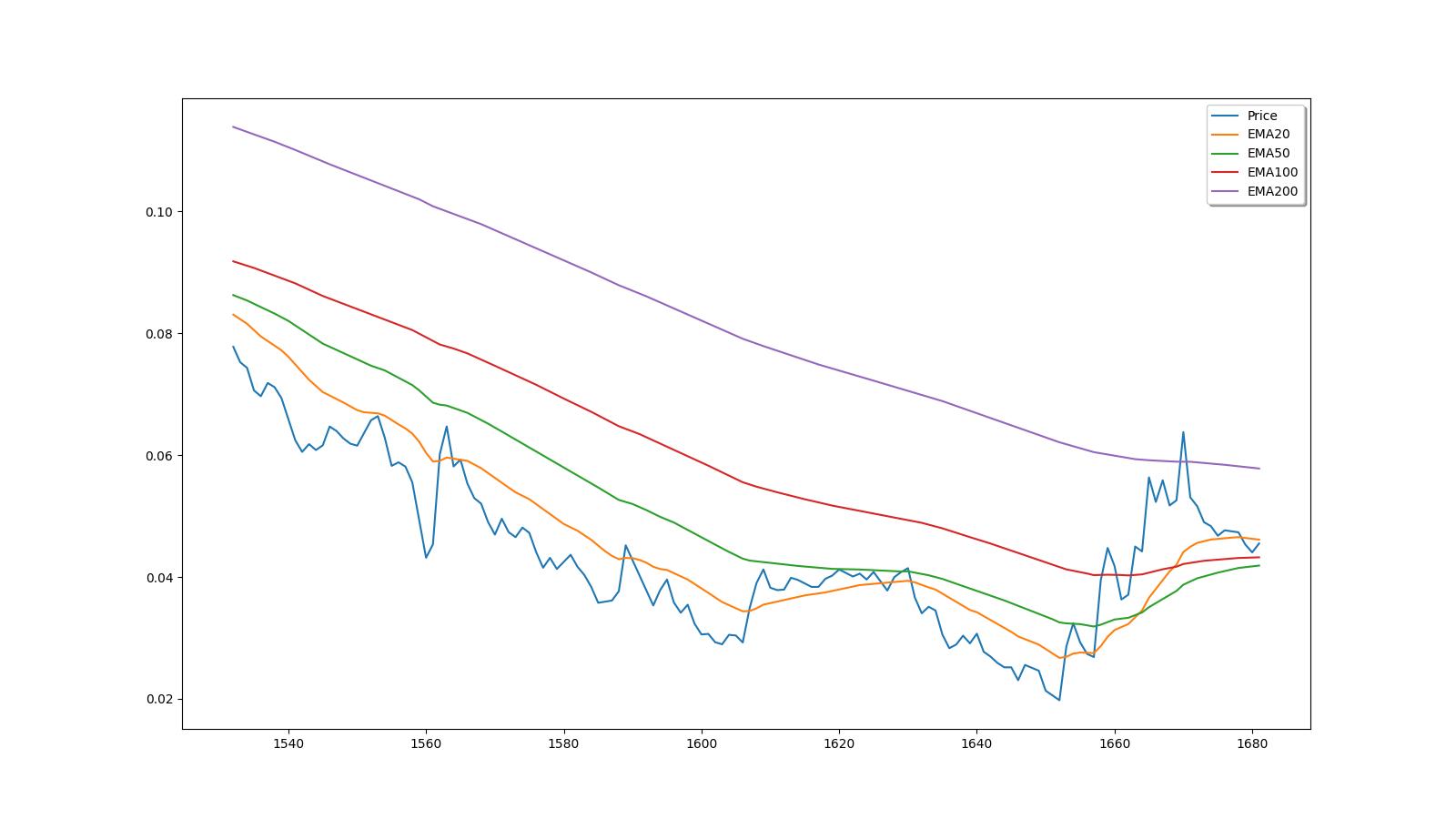 Boson Protocol Exponential Moving Averages