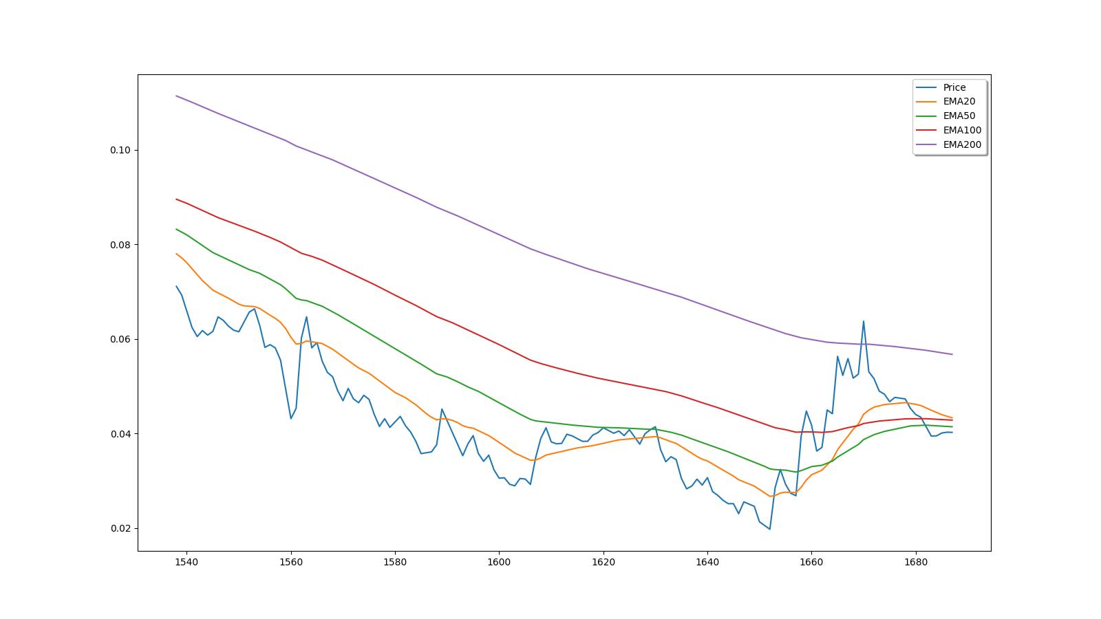 Boson Protocol Exponential Moving Averages