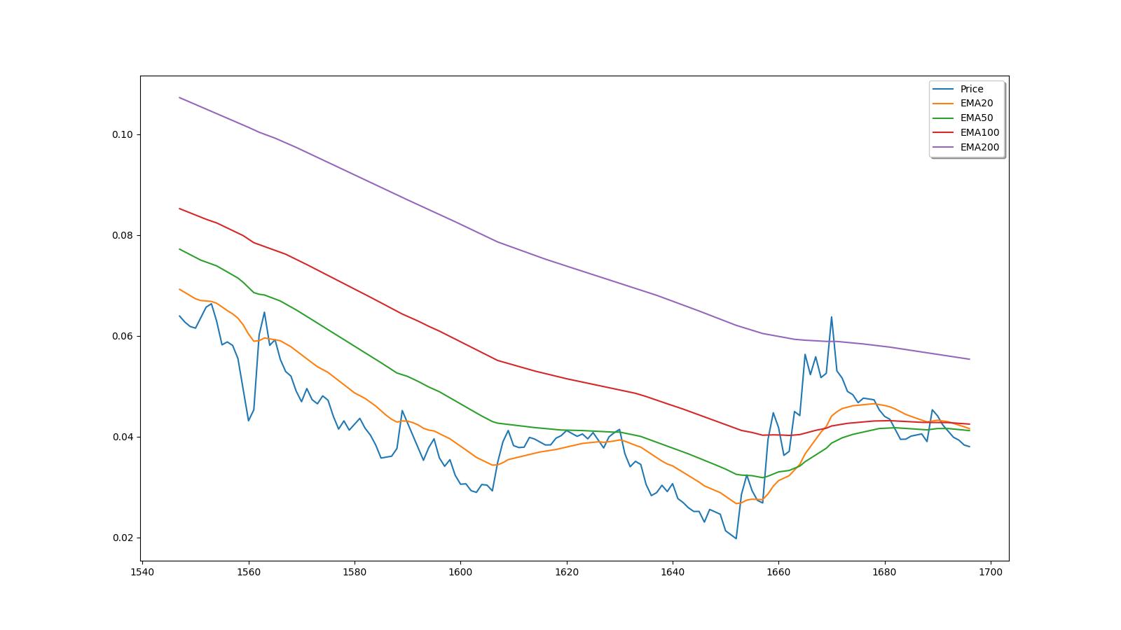 Boson Protocol Exponential Moving Averages