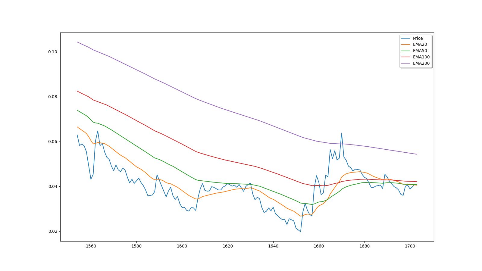 Boson Protocol Exponential Moving Averages