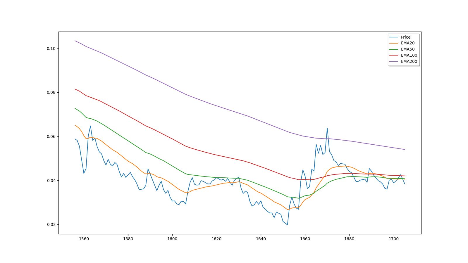 Boson Protocol Exponential Moving Averages