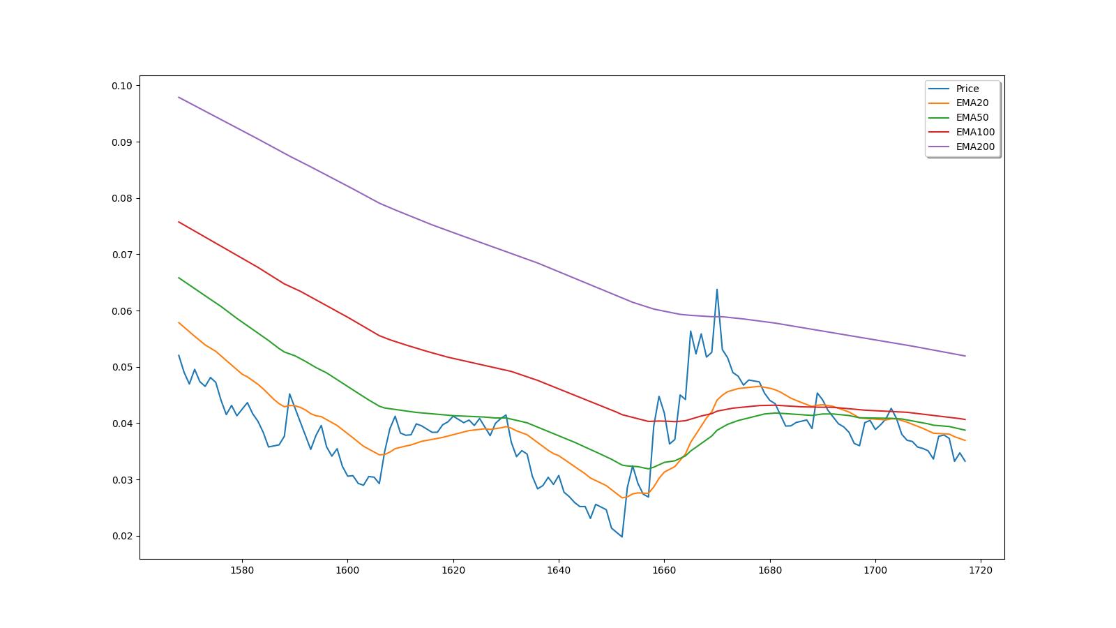 Boson Protocol Exponential Moving Averages
